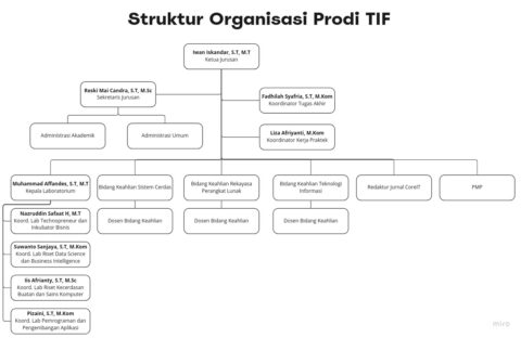 Struktur Organisasi - Teknik Informatika
